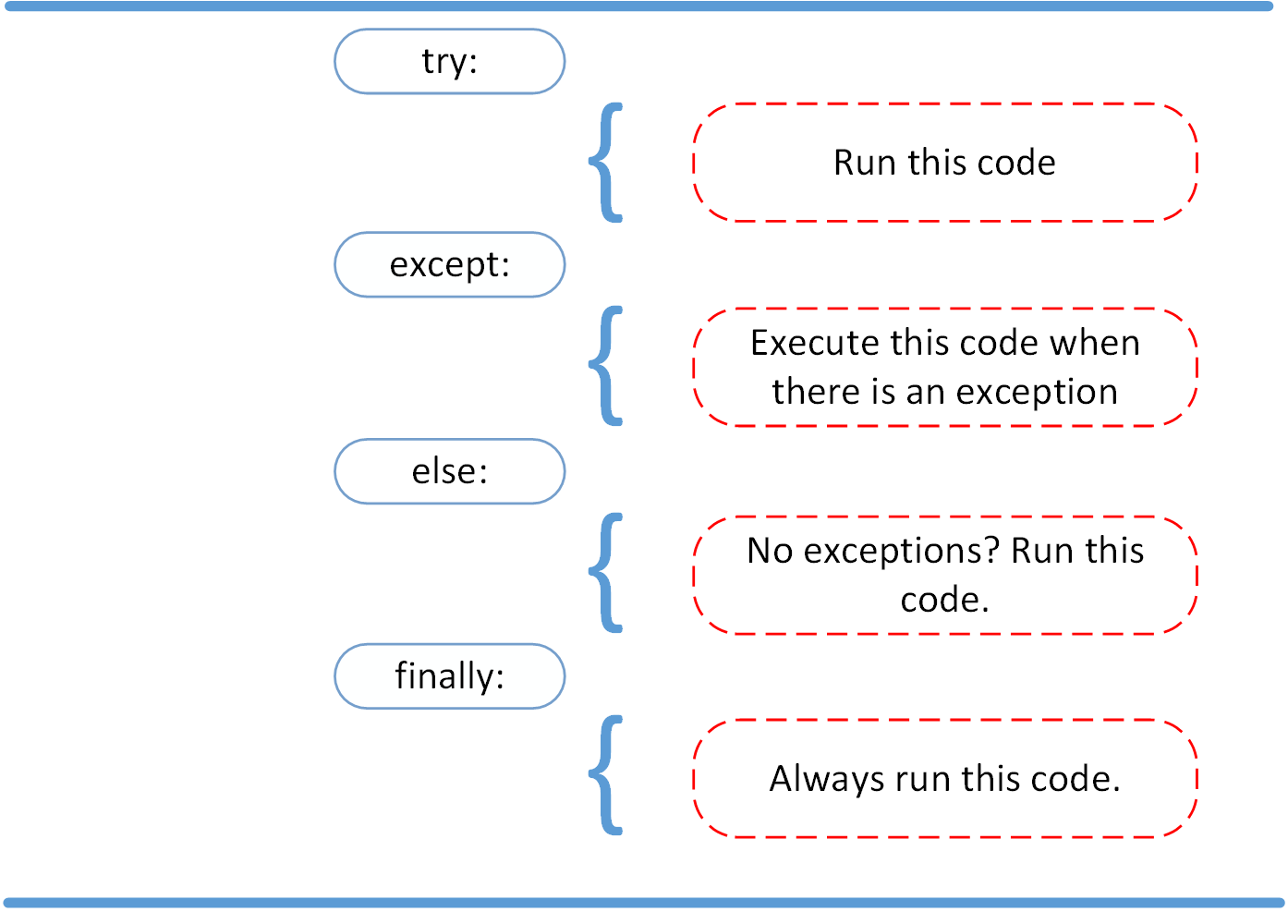 Exception Handling in Python Part 1