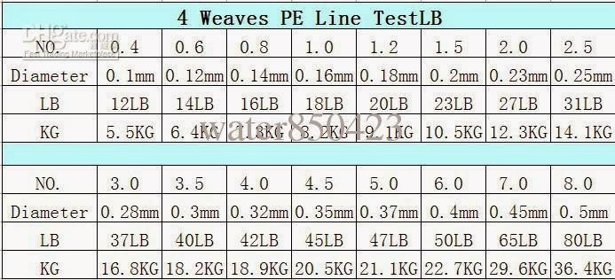 WARTA PANCING: Konversi Nomor PE braid Line kedalam Diameter dan Lbs max.