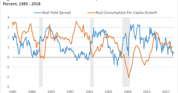 What is the yield curve forecasting? ~ ExtremeTech