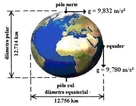 física em classe: A forma da Terra e seu movimento de rotação