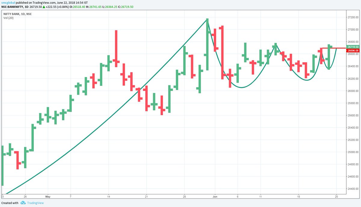 VCP หรือ Volatility Contraction Pattern