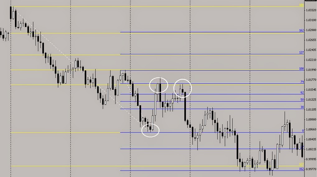 Overlapping Fibonacci Trade | World Finance