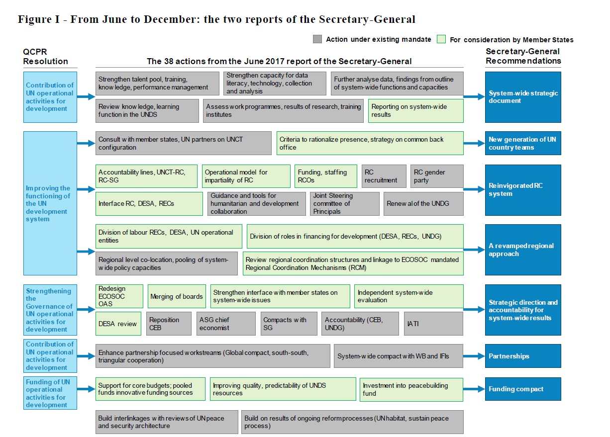 Report of the UN Secretary-General on the Re positioning of the UN ...