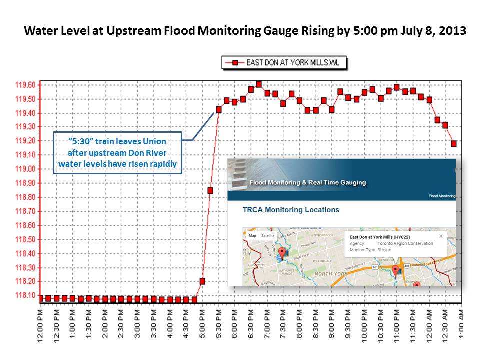 CityFloodMap.Com: Toronto GO Train Flood Avoidable July 8, 2013 - Worse ...