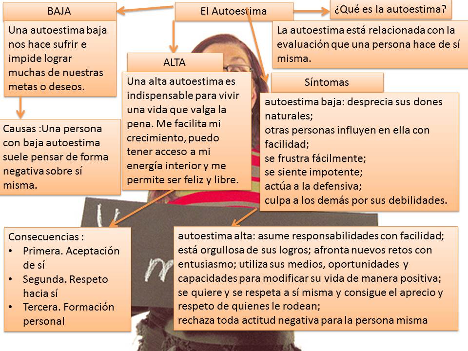 El Autoestima: Mapa Mental