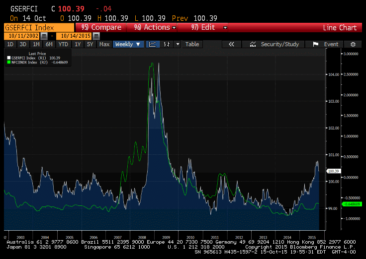 A few thoughts on financial conditions ~ Macro Man