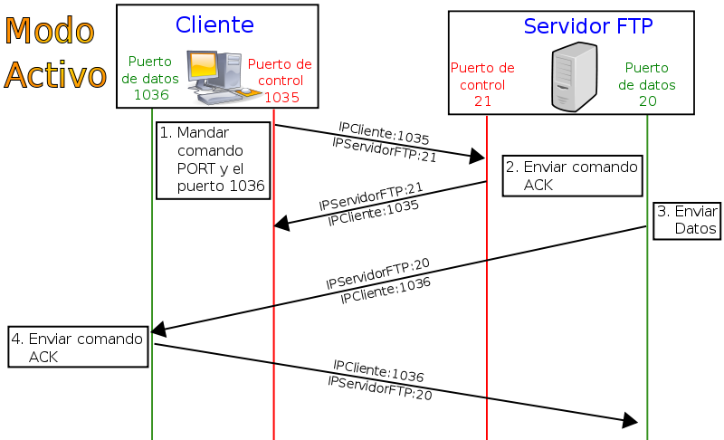Redes y Protocolos (FTP/TFTP)