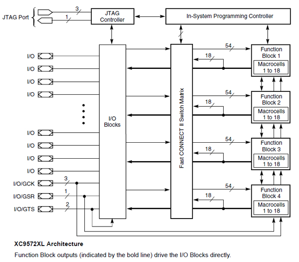 FongEye: XiLinx XC9500 CPLD learning notes