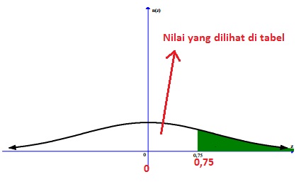 Cara Membaca Kurva Distribusi Normal z - SM BLOG
