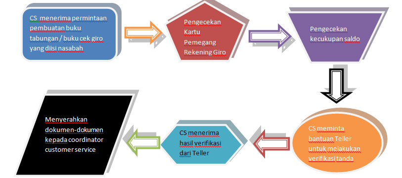 SISTEM OPERASIONAL CUSTOMER SERVICE DENGAN MENGGUNAKAN FLOWCHART ...
