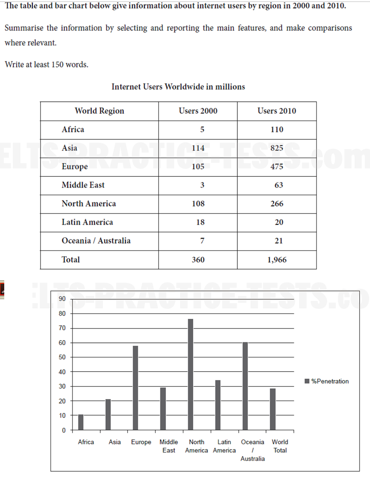 A journey to remember: internet users and percentage of penetration ...