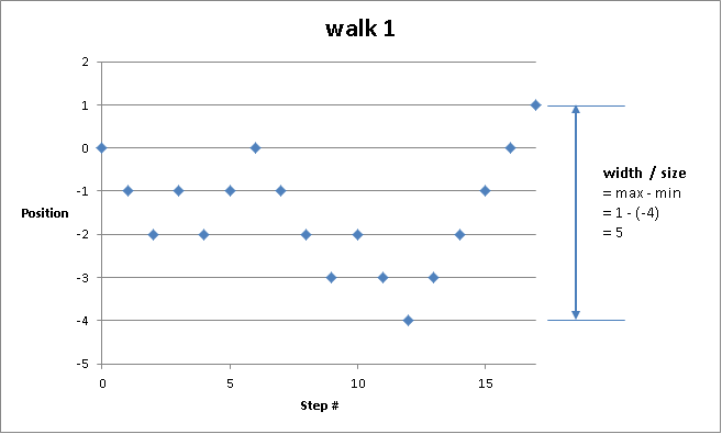 Distractions: Size of a polymer from a random walk