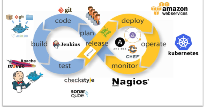 DevOps and Software Development Life Cycle