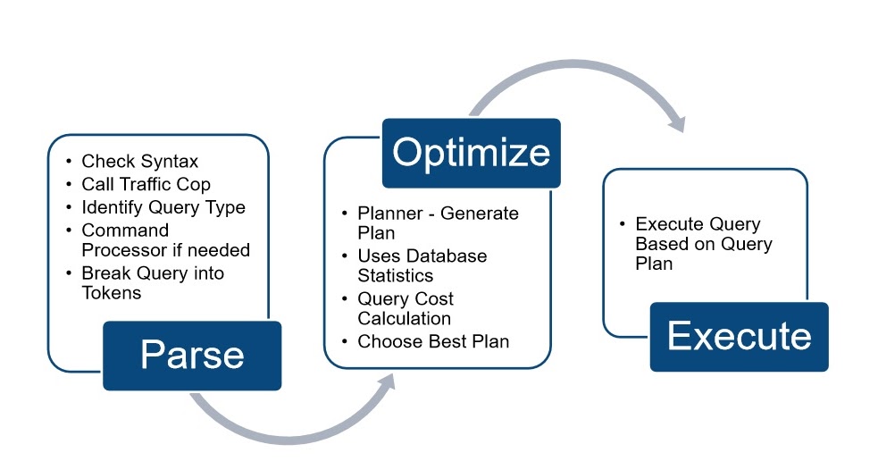 Postgres made easy: Query Execution of PostgreSQL
