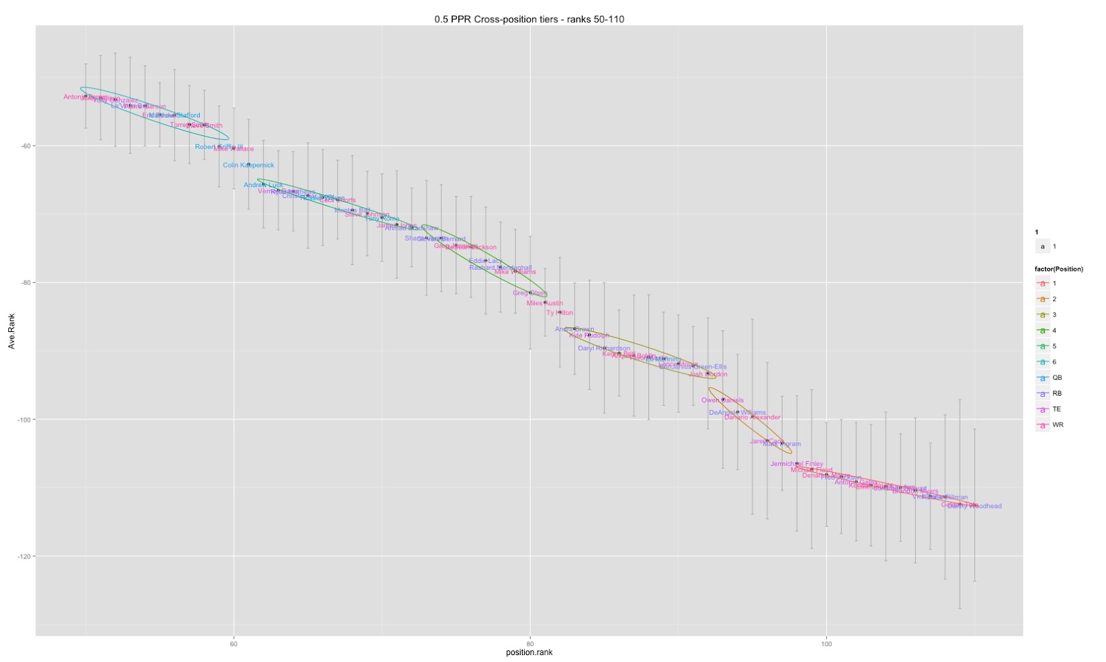 data, math, etc.: Cross Position Tiers and Draft Ranges