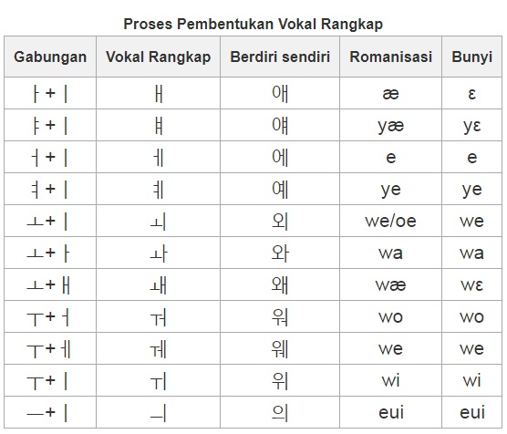 Mengenal Huruf Korea (Hangul) ~ Hanabi Dewi