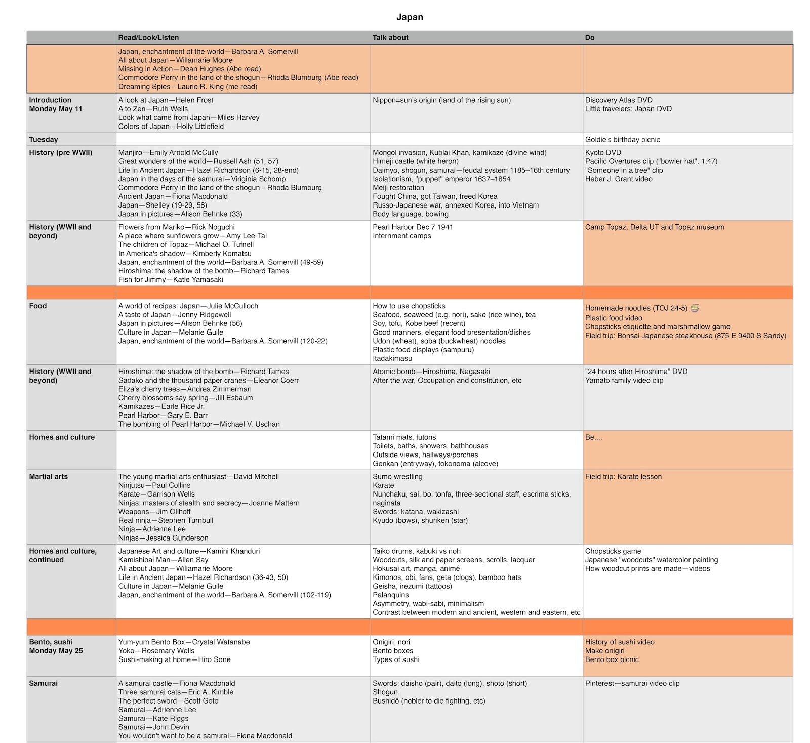 A school of fish: Japan Unit Study—Schedule and Lesson Plan