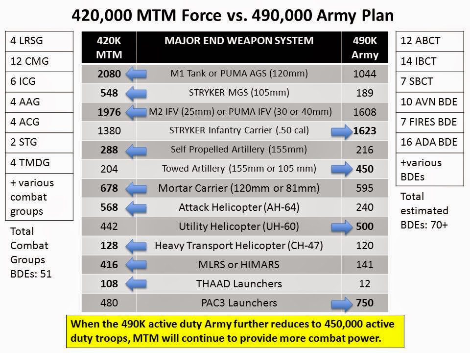 Future Defense Visions: 420,000 MTM Force vs 490,000 Army Plan