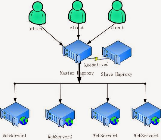 Jagd!sh Jat: HAProxy (High Availability Proxy) Jagd!sh Jat: HAProxy (High Availability Proxy)
