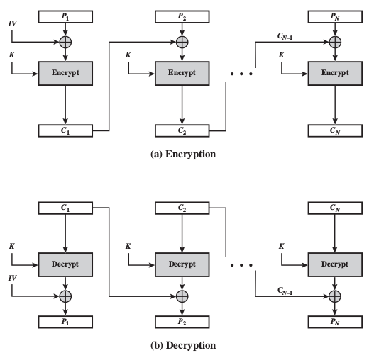 What are block ciphers? Explain with examples the ECB and CBC modes of ...