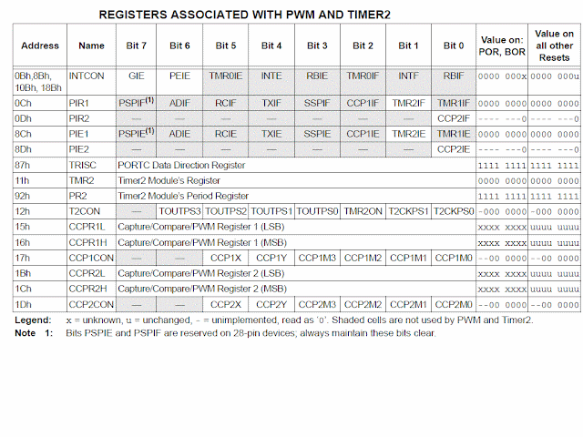 Pulse Width Modulation ~ Robogadgets