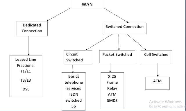 Types of WAN Connections - Free Computer Networking Preparation
