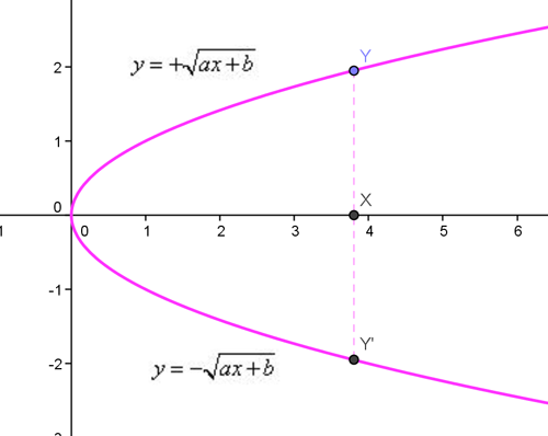Funciones con Radicales