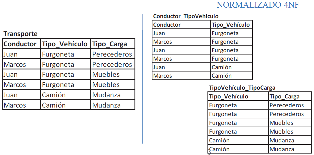 Rubén Clavijo - BDD(ACI530-1): NORMALIZACIÓN: Boyce-Codd, 4NF, 5NF ...