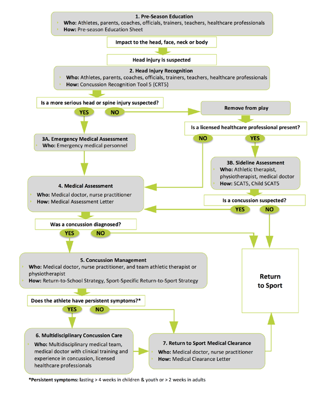 Basketball Manitoba Youth Concussion Protocol - Basketball Manitoba