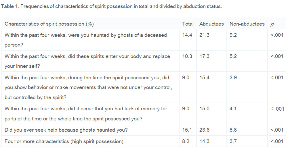The Neurocritic: Spirit Possession as a Trauma-Related Disorder in Uganda