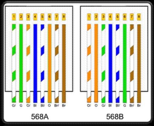 Cable UTP – Paralelo o Cruzado
