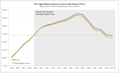True Economics: 3/1/2013: Irish Income Par Capita at 1998-1999 levels