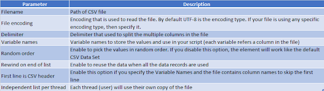 Read Data From A Csv File In Random Order Apache Jmeter