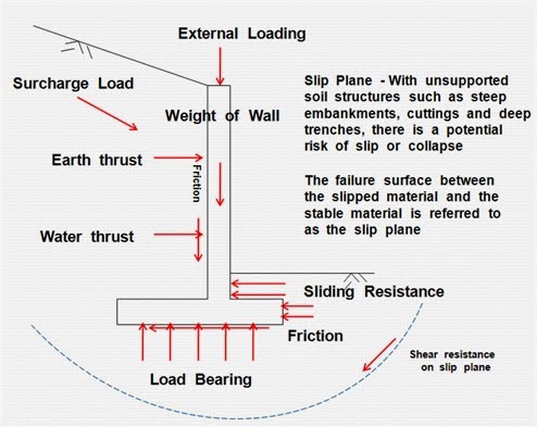 Surveying Property: Retaining Walls - Part 1 – Spectacular Collapses!
