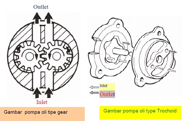 JENIS & MACAM POMPA OLI PADA MOTOR ~ RAYA MOTOR