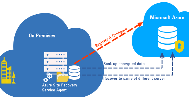 Microsoft Azure Backup Service