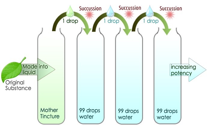 La homeopatía: ¿mito o realidad?