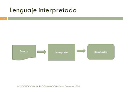 Lenguajes De Programación: Interprete y Copilacion