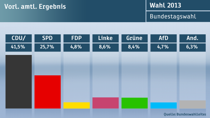 MFL Tomlinscote: Bundestagswahl - Elections in Germany 2013 - Final result