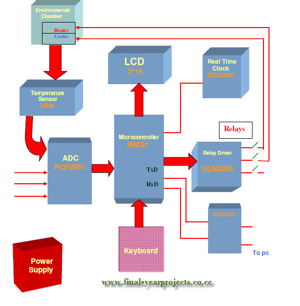Real Time Fully Programmable Industrial Thermal Process Control With PC ...