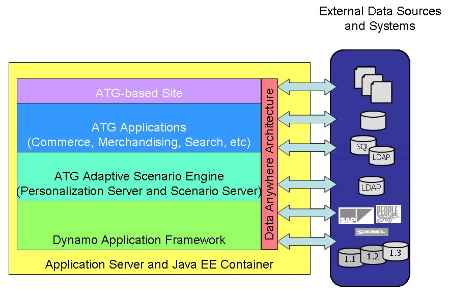 Madhu Babu Patcha: Oracle ATG Web Commerce – Introduction