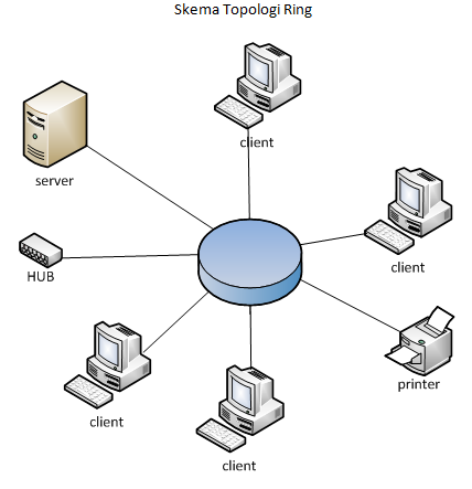 Pengertian dan Jenis Topologi Jaringan - Rosyid Ridho