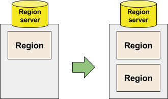 HBase - Avoid RegionServer Hotspotting | Let me know