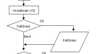 Beragam Elektronika: Flowchart Robot Line Follower Berbasis PID
