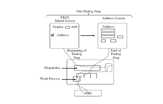 SAP Technical Block's: SAP/ABAP - ARCHITECTURE