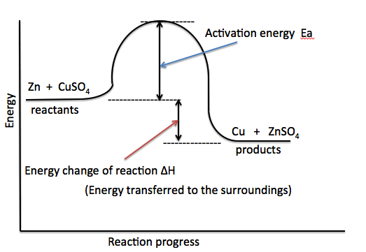 savvy-chemist: GCSE OCR Gateway Chemistry C3.2a-d Exo and Endothermic ...
