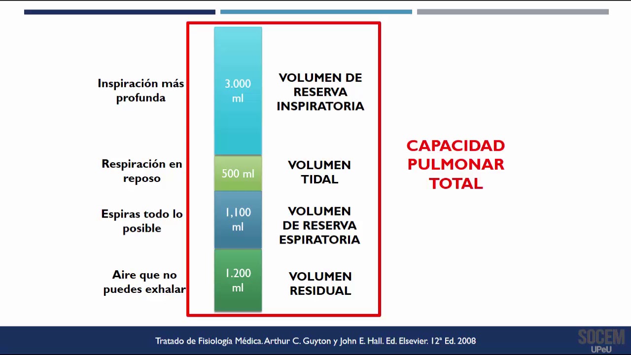 Biofisica: Volúmenes y capacidades pulmonares