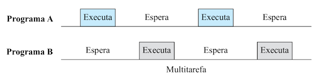 Classificação dos Sistemas Operacionais