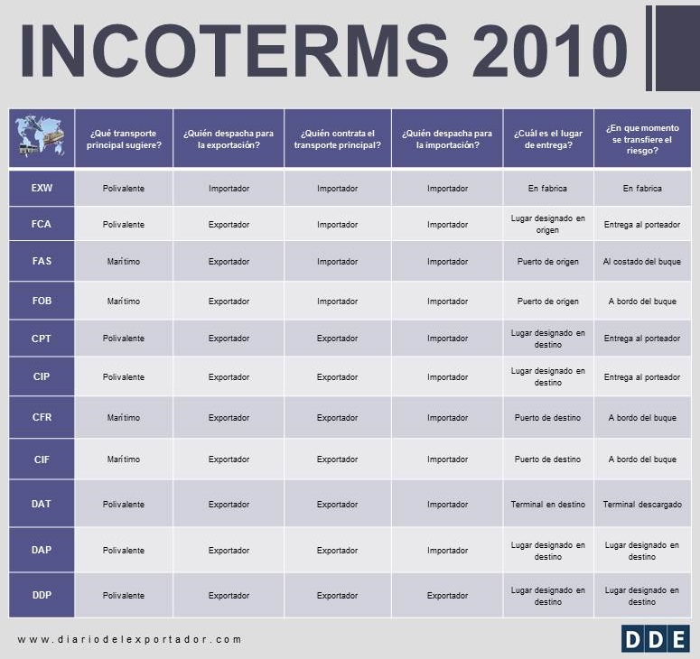 Infografía Nº 01: Incoterms | DIARIO DEL EXPORTADOR