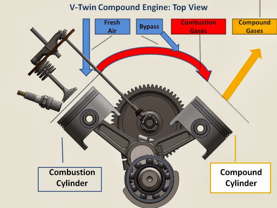 Transportation Designs by Raul Juanatey: V-Twin Compound Engine